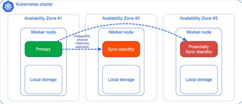 [postgresql replication] deploy lên kubernetes part 2 3