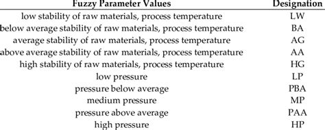 values of fuzzy parameters for forming the rule base download
