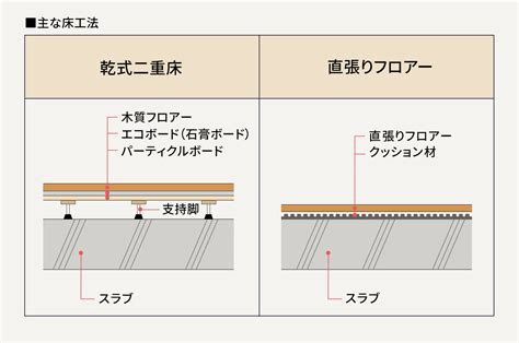 マンションの「直床」と「二重床」の違いとは？｜マンションプラス Mansion