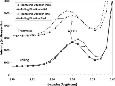 Diffraction Patterns Of A Sample With 525 Wt Ppm Of Hydrogen At The Download Scientific Diagram