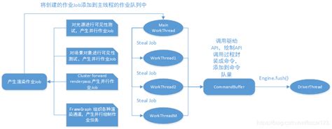 osg 高效渲染 之 多线程模型与渲染 osg线程 csdn博客