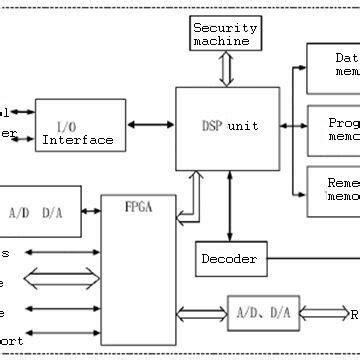 The Module Diagram Of The Main Controller Unit The FPGA Chip Of The Download Scientific