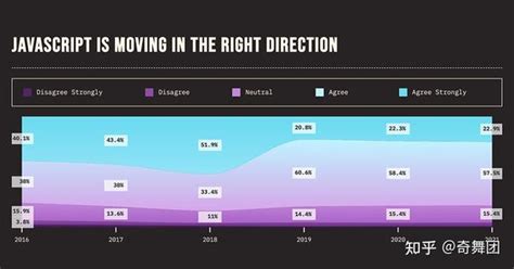 过去的一年中关于javascript的10个统计数据 知乎