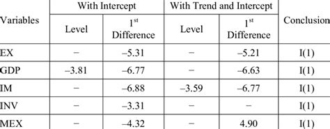 Adf Values Of All Variables Download Table