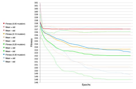 18 Fitness Profile For Different Initial Mutation Rates Download