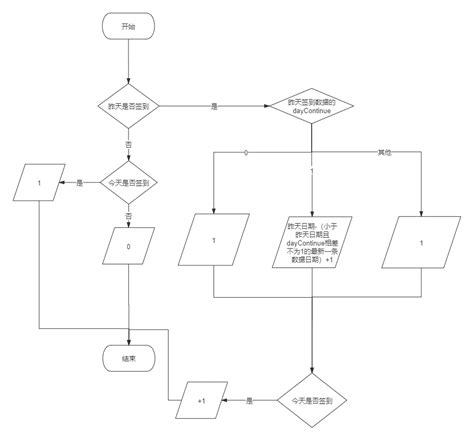 累计连续签到设计和实现 腾讯云开发者社区 腾讯云