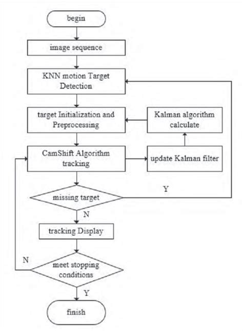 Figure 5 From Design Of Embedded Real Time Target Tracking System Based On Knn Algorithm