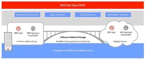 IBM Integrates Red Hat Storage For Hybrid Cloud TechTarget
