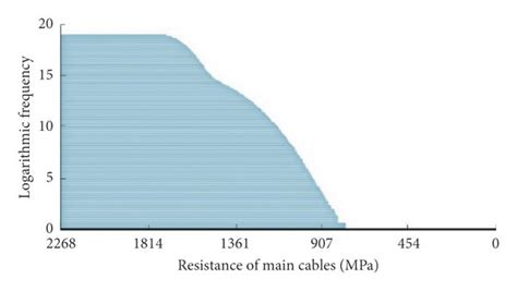 Logarithmic Frequency Of Resistance After A 40 Year Operation Download Scientific Diagram