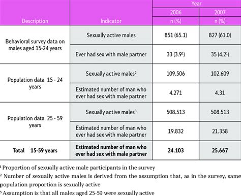 Msm Population Estimate With Extrapolation Of Findings From The Download Scientific Diagram