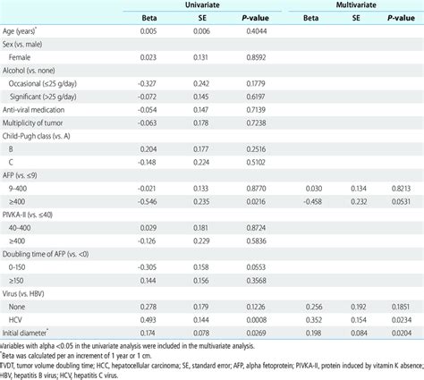 Univariate And Multivariate Linear Regression Analyses To Determine The