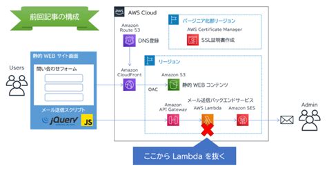 amazon api gateway から amazon ses api を直接叩いてメール送信する aws lambda 不使用