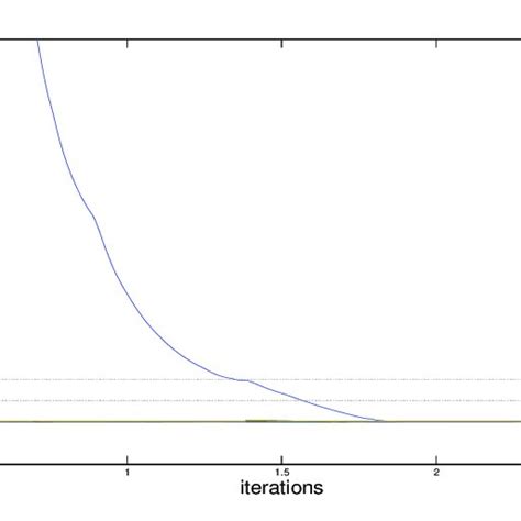 Trace Plots Of Five Parallel Sequences Corresponding To Different