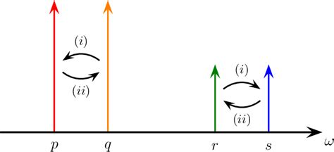 figure 1 from temporal mode sorting using dual stage quantum frequency