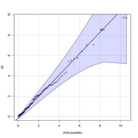 Assessing The Assumption Of Normality