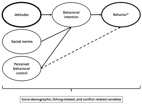Theoretical Framework Featuring Ajzens 1991 Theory Of Planned Download Scientific Diagram