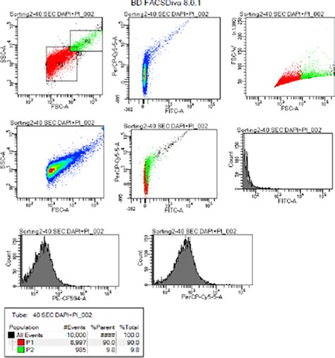 Flow Cytometry Histogram And Dot Plots Showing Viability Of Download Scientific Diagram