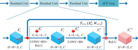 Figure 1 From Multi Kernel Driven 3d Convolutional Neural Network For