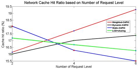 Weighted Capic Caching Algorithm For Priority Traffic In Named Data Network