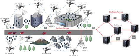 the scenario illustration for the uav assisted ultra‐dense 6g cellular