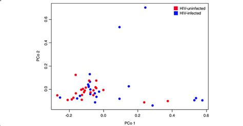 Principal Coordinate Analysis Pcoa Plot Showing The Clustering Trend