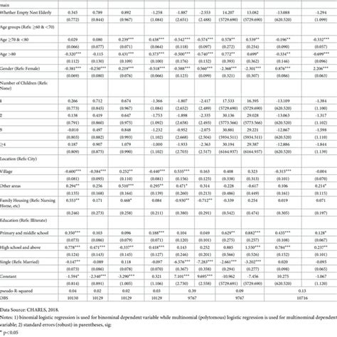 Regression Analysis For Full Sample Download Scientific Diagram