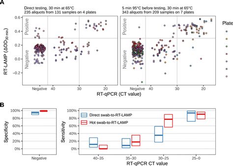 A Colorimetric Rt Lamp Assay And Lamp Sequencing For Detecting Sars Cov 2 Rna In Clinical