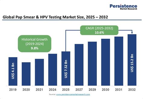 Pap Smear Hpv Testing Market Analysis 2025 To 2032