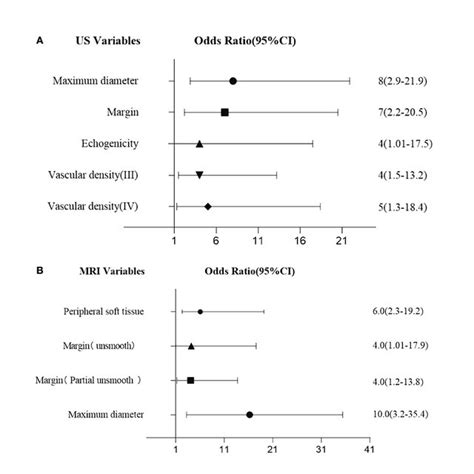 A Multivariate Logistic Regression For Us Features B Download Scientific Diagram