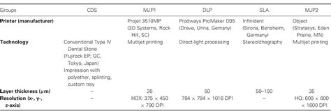 Table 1 From Position Accuracy Of Implant Analogs On 3d Printed Polymer