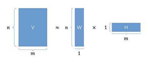 visualization of non negative matrix factorization nmf generally