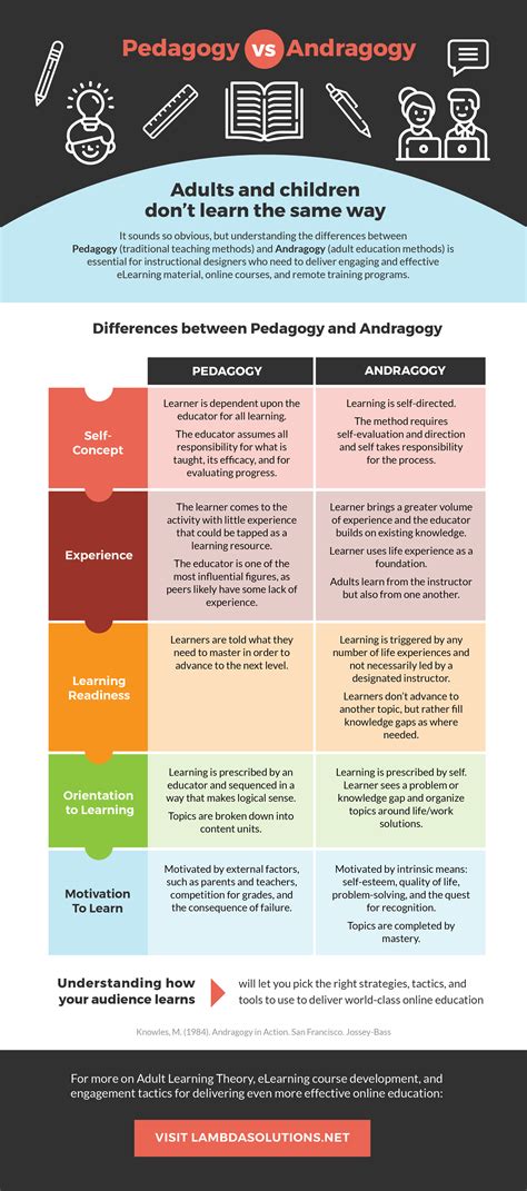 Adult Learning Theory Knowles
