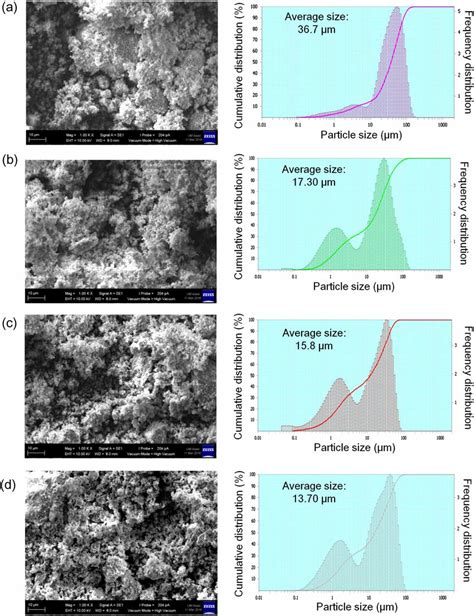 sem images and particle size distributions of mg 2 x mn x sio 4 a x