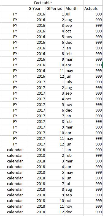 Fiscal Year Calendar Year Data Model Enterprise DNA Forum