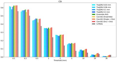 Csi Score On Test Set The Dashed Squared And Plain Patterns In The