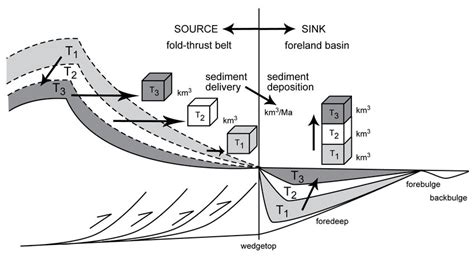 1 Schematic Thrust Belt Foreland Basin System Sediment Budget In Cross