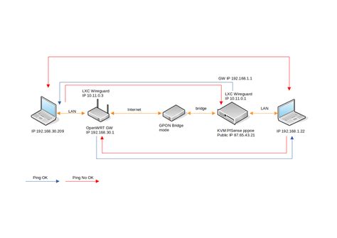 Openwrt And Linux Wireguard Site To Site Network And Wireless Configuration Openwrt Forum