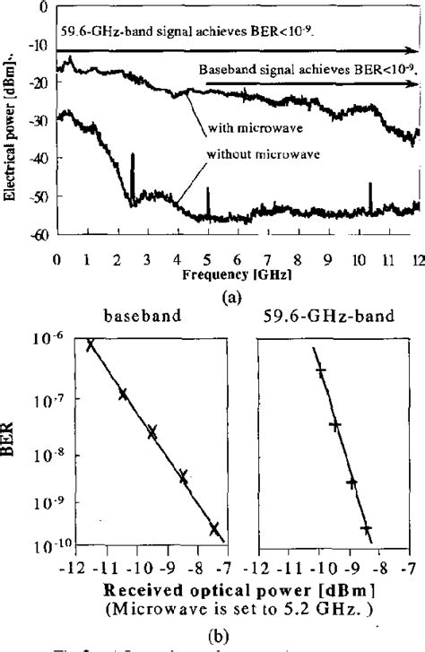 Figure 4 From Simultaneous 3 Band Modulation 2 5 Gb S Baseband