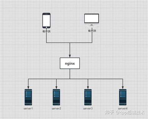 提升网站性能：nginx五种高效负载均衡策略 知乎
