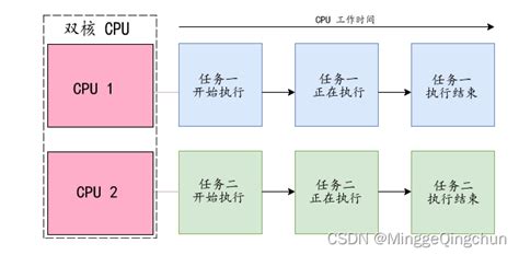 Java 多线程之并发，并行，进程，线程（一）java多线程并行操作 Csdn博客
