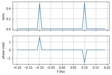 Python Understanding Why Scipy Fft Fft Fast Fourier Transform Doesn T Work As Expected