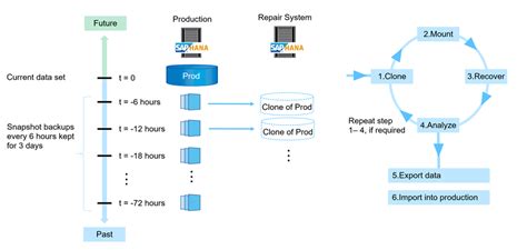 Sap System Refresh And Cloning Operations On Azure Netapp Files With