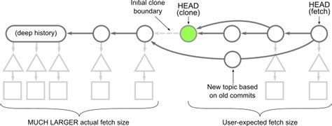 Get Up To Speed With Partial Clone And Shallow Clone The Github Blog