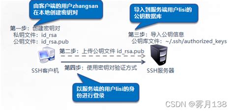 Ssh与tcp Wrappers远程访问控制详解 Csdn博客