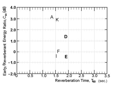 The Early To Reverberant Sound Energy Ratio In Concert Hall Acoustics Pro Audio Encyclopedia