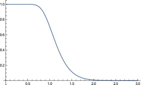The Behavior Of The Elliptic Modulus Ke −πt As A Functions Of The
