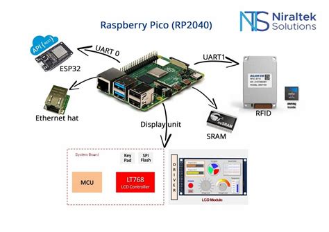 Iot Solutions Development Service At Best Price In Chennai ID