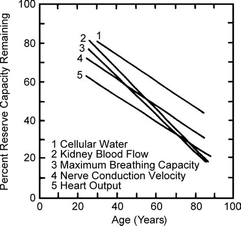 Linear Decline In Organ Function With Age Based On Shock 1960 And Download Scientific Diagram