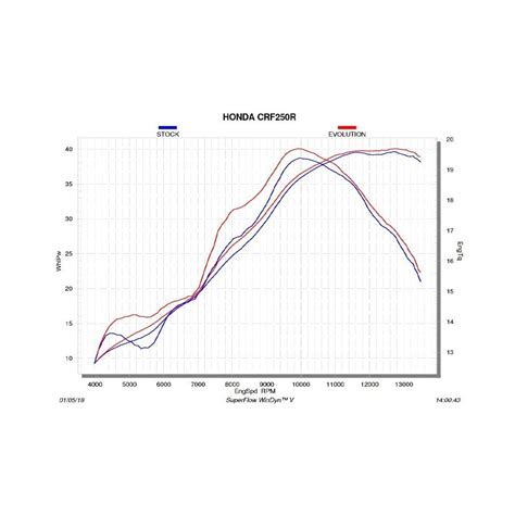 Akrapovic Evolution Racing Titanium For Honda Crf 250 R 18 21