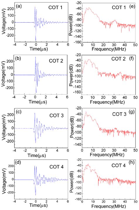 A D Ultrasonic Pulse Signals Generated From Four Cots And E H